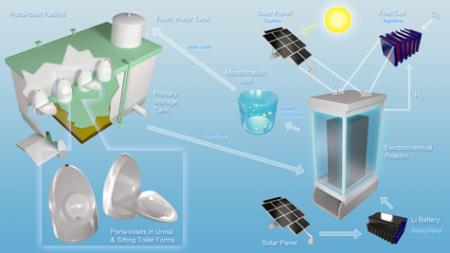 Self-Cleaning Solar-Powered Toilet | Innovation Essence