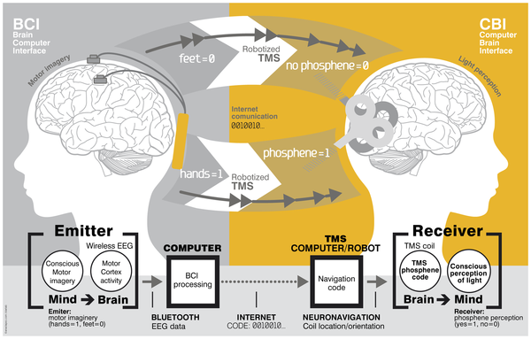 sending brain to brain message | Innovation Essence
