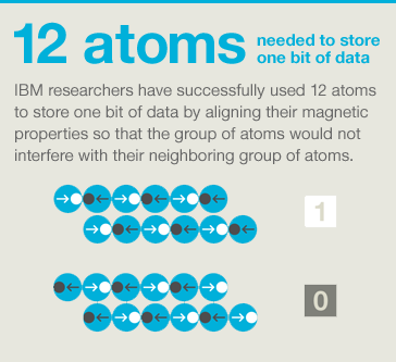 IBM’s new Atomic-scale magnetic memory | Innovation Essence