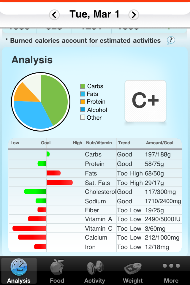 Nutrition apps list and their function | Innovation Essence