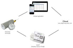 ‘Digi Honeycomb’ – Real-time food monitoring for freshness | Innovation ...