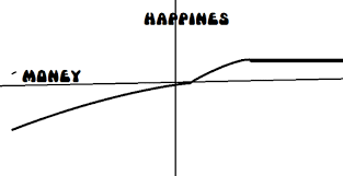 Research on correlation of Money & Happiness | Innovation Essence