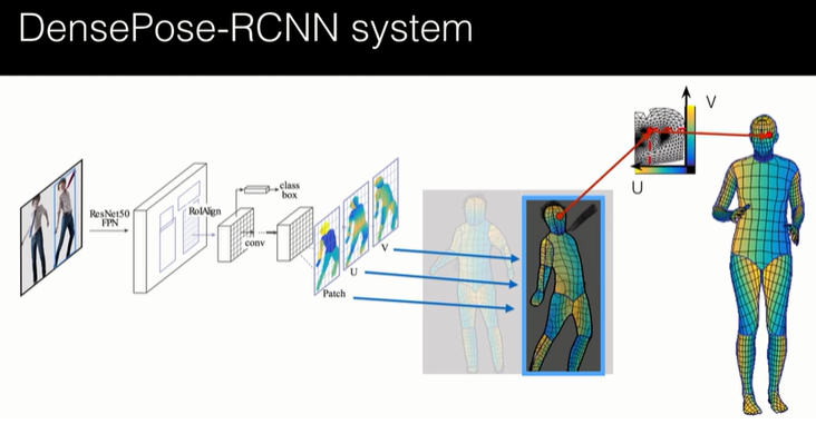 DensePose - Use WiFi signal in combination with deep learning to estimate dense human pose ...