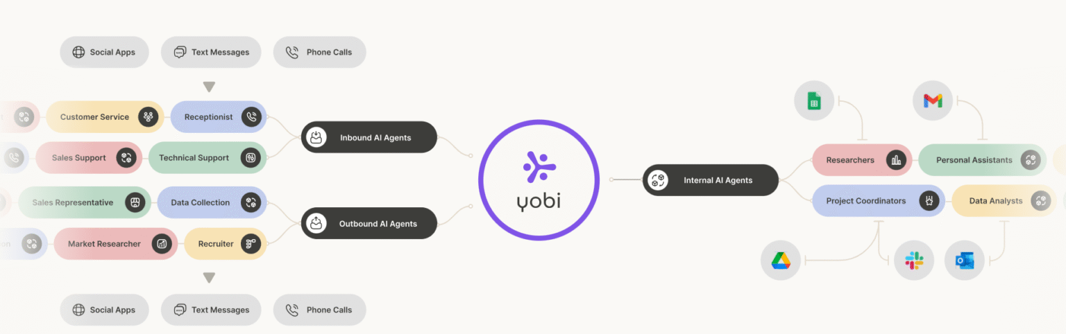 ‘Yobi’ multi-channel communications and customer relationships with AI ...